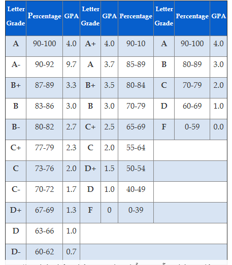 GPA là gì? Công thức tính GPA - Blog tổng hợp tin tức định nghĩa "là gì"